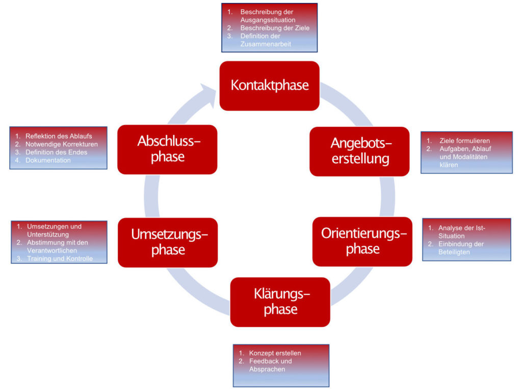 Beratung - Eva Fischer-Michelmann